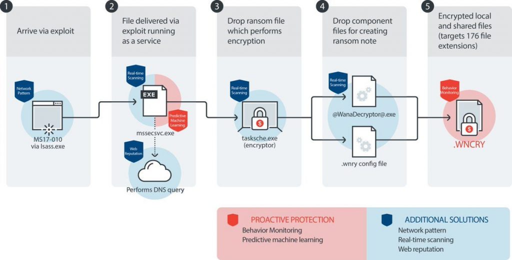 The WannaCry Encryption Malware Attack | Natural Networks, Inc. The WannaCry Encryption Malware Attack | Natural Networks, Inc.
